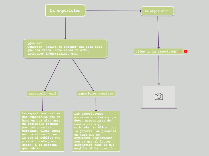 La exposición - Mind Map